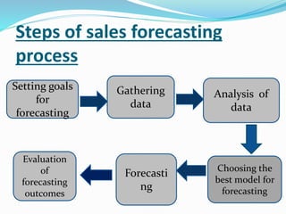 Sales forcasting, budget and Cost control | PPTX