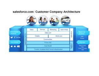 Salesforce.com architecture | PDF