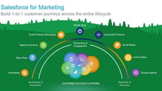 Introduction to Salesforce | PPTX