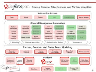 Salesforce PRM, Partner Edition Roadmap | PPT