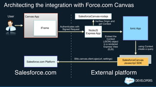 Salesforce1 dev week UYSDUG 2014 - the force canvas spark | PDF | Web Development | Internet