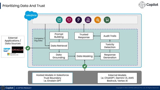 Salesforce AI & Einstein Copilot Workshop | PPTX | Computer Software and Applications | Computing
