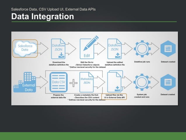 Salesforce Analytics Cloud - Explained | PDF