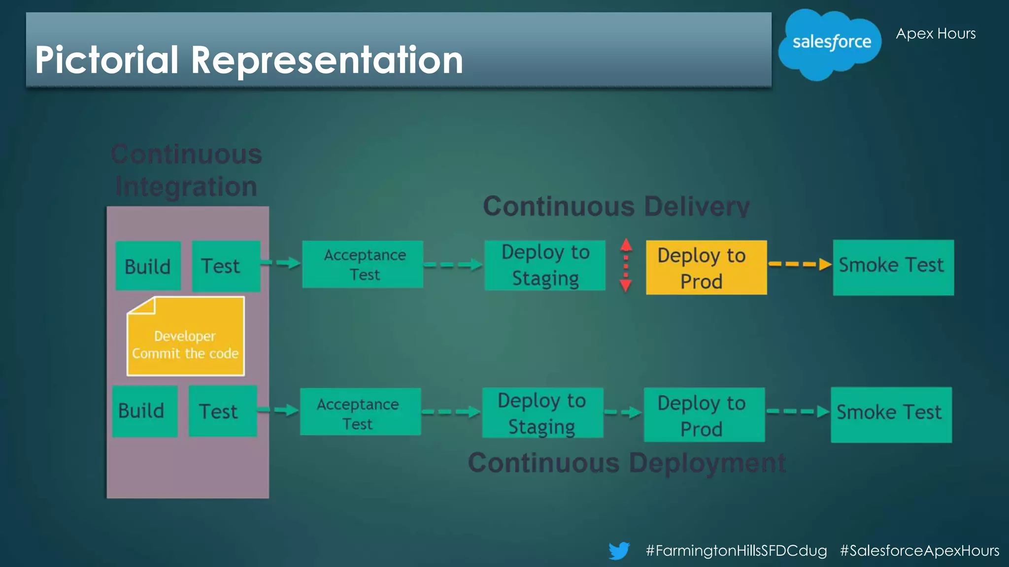 Salesforce apex hours azure dev ops | PPT