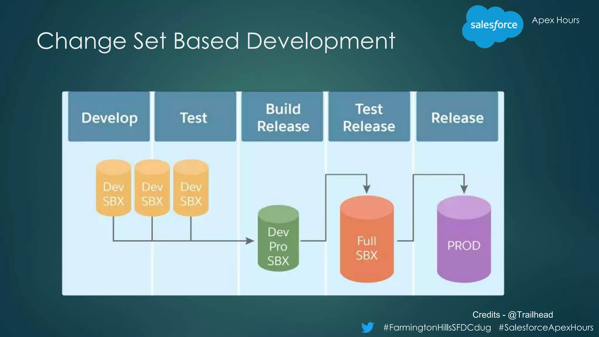 Salesforce DX for Non-Scratch Org | PPT