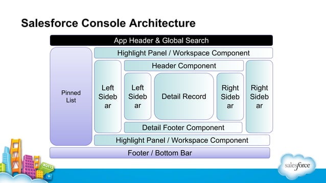 Salesforce API: Salesforce Console Deep Dive | PPT