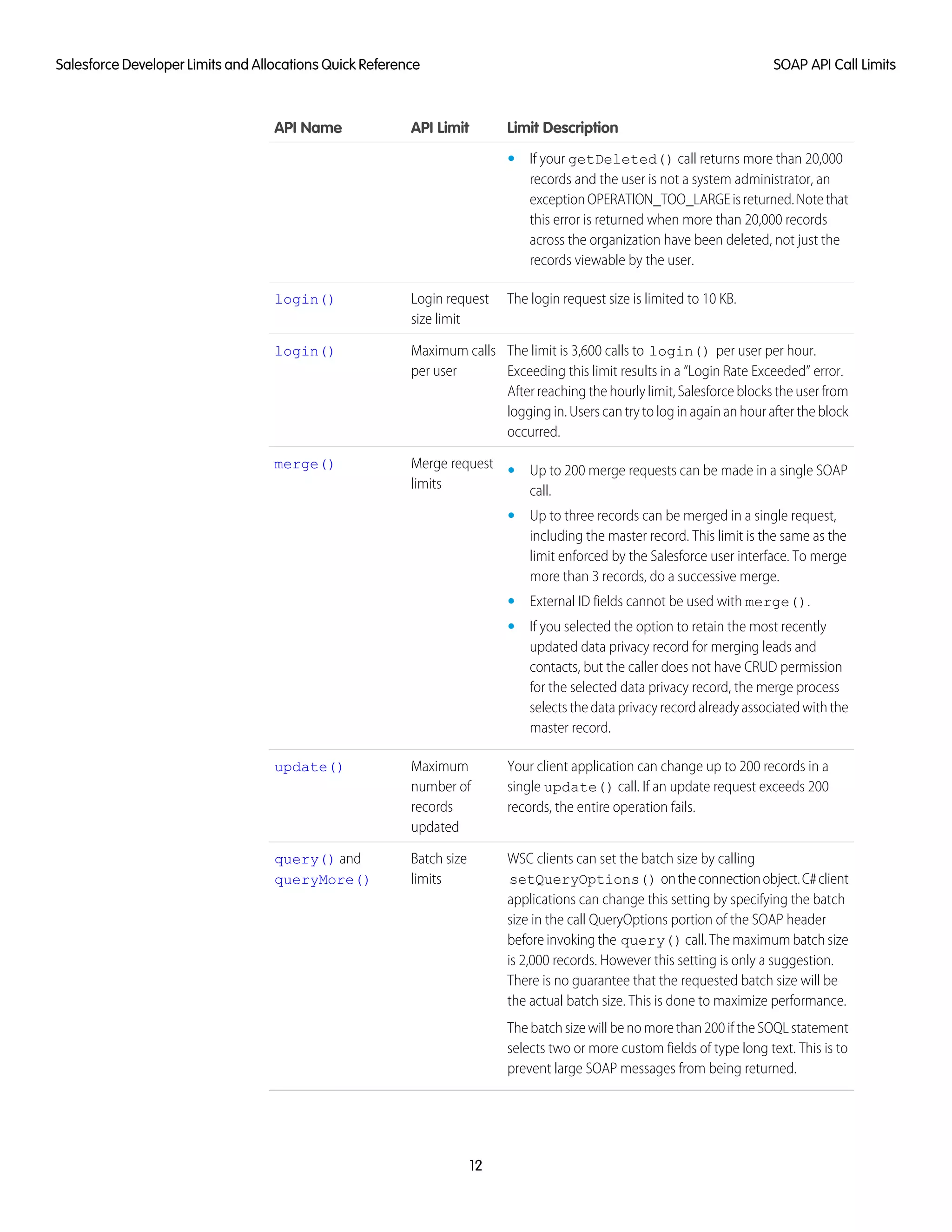 Salesforce App Limits Cheatsheet Latest By 25 Oct 2019 Pdf