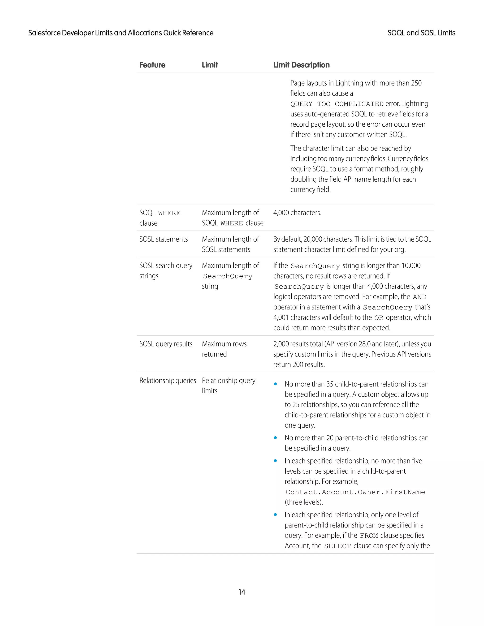 Salesforce app limits_cheatsheet latest by 25 oct 2019 | PDF