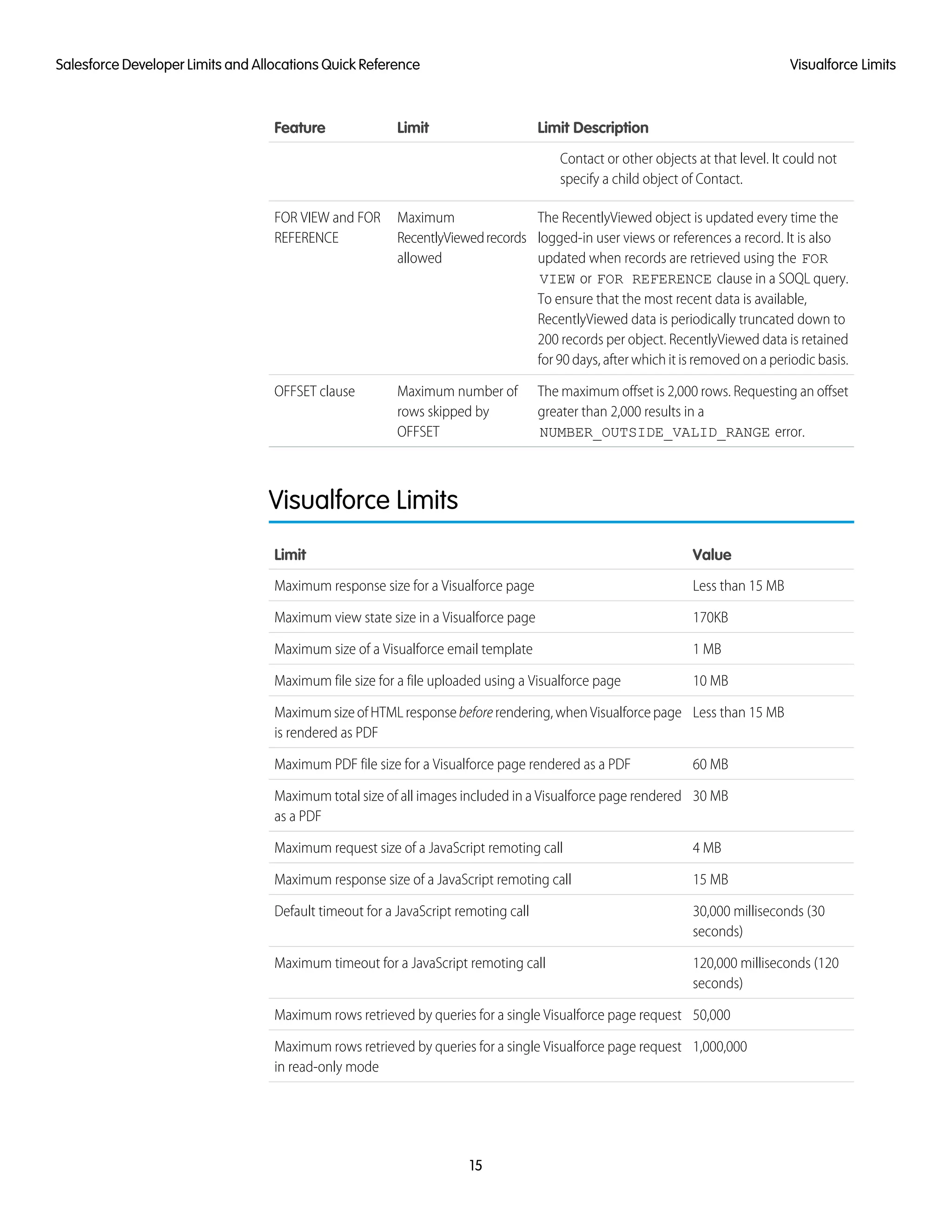 Salesforce App Limits Cheatsheet Latest By 25 Oct 2019 Pdf