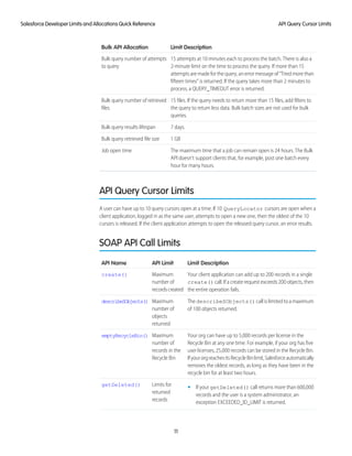 Salesforce app limits_cheatsheet latest by 25 oct 2019 | PDF