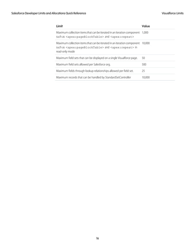 Salesforce app limits_cheatsheet latest by 25 oct 2019 | PDF