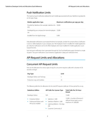 Salesforce app limits_cheatsheet latest by 25 oct 2019 | PDF