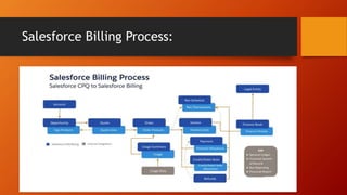 Salesforce Billing overview_VARA.pptx