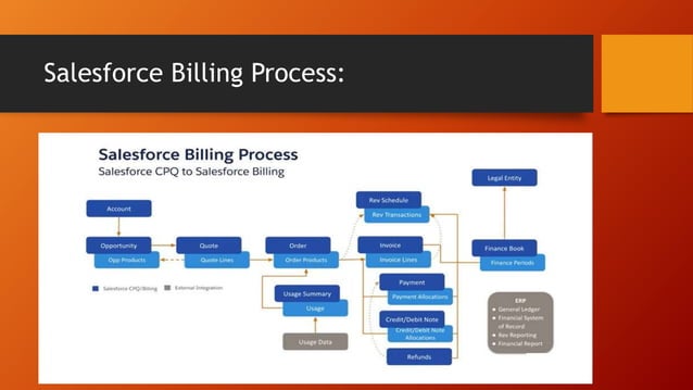 Salesforce Billing overview_VARA.pptx
