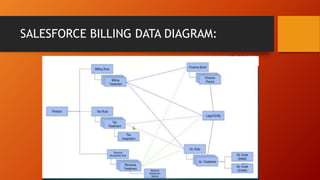 Salesforce Billing SessionS 1,2,3 AUX.pptx