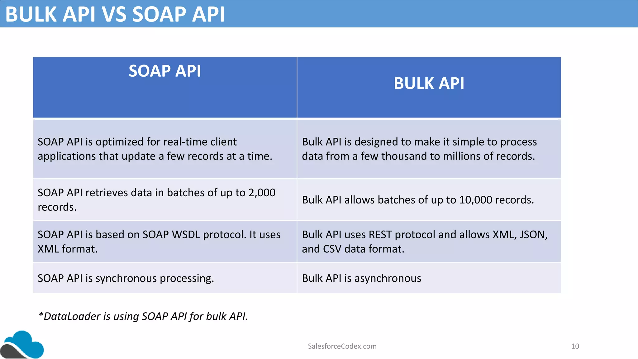 Demystify Salesforce Bulk API | PPT