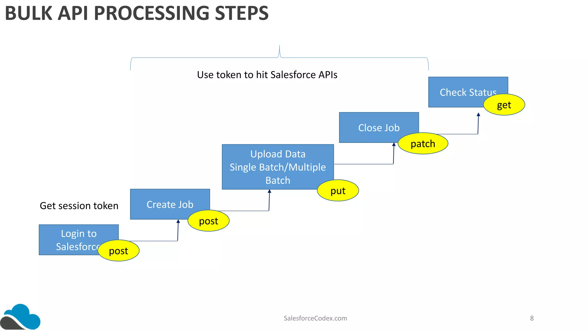 Demystify Salesforce Bulk API | PPT
