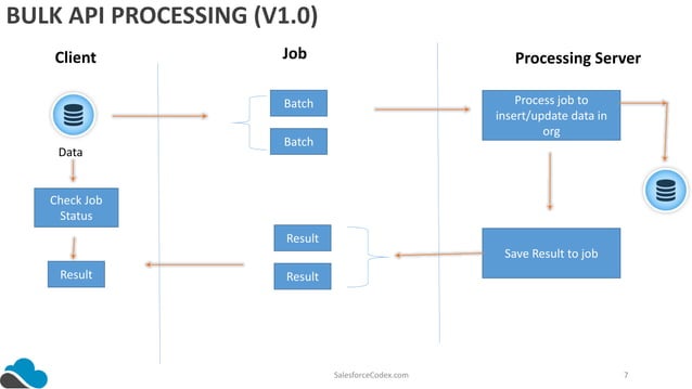 Demystify Salesforce Bulk API | PPT