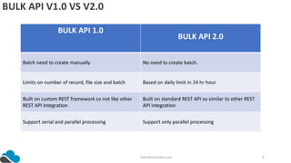 Demystify Salesforce Bulk API | PPT