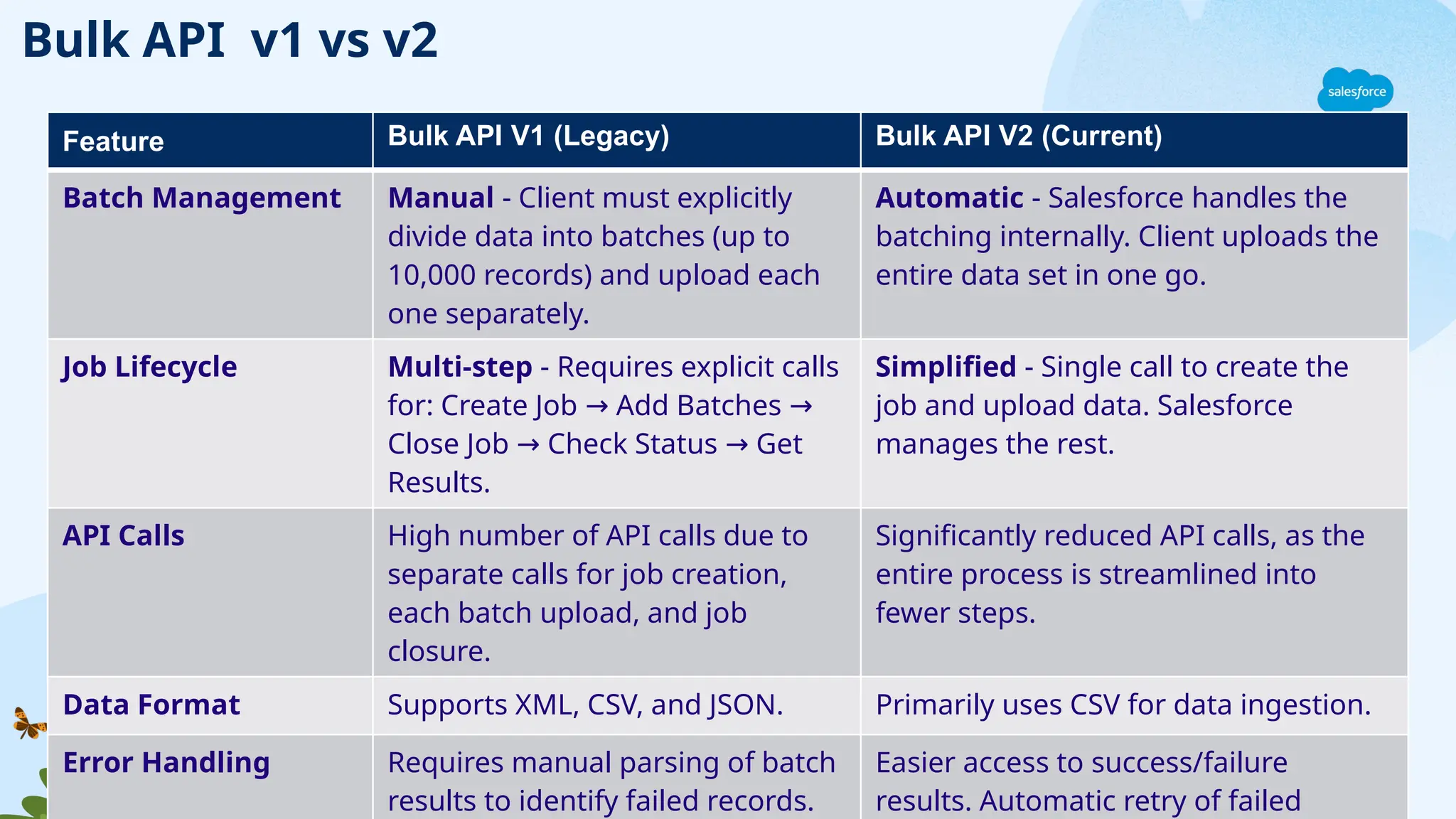 Salesforce Bulk Connector V1 and V2 Deep Dive! | PPTX