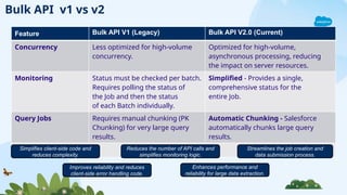 Salesforce Bulk Connector V1 and V2 Deep Dive! | PPTX