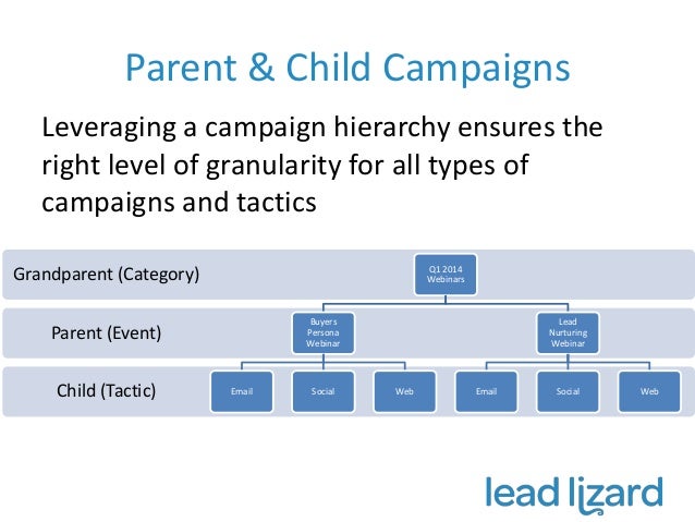 Best Practices for Salesforce Campaigns
