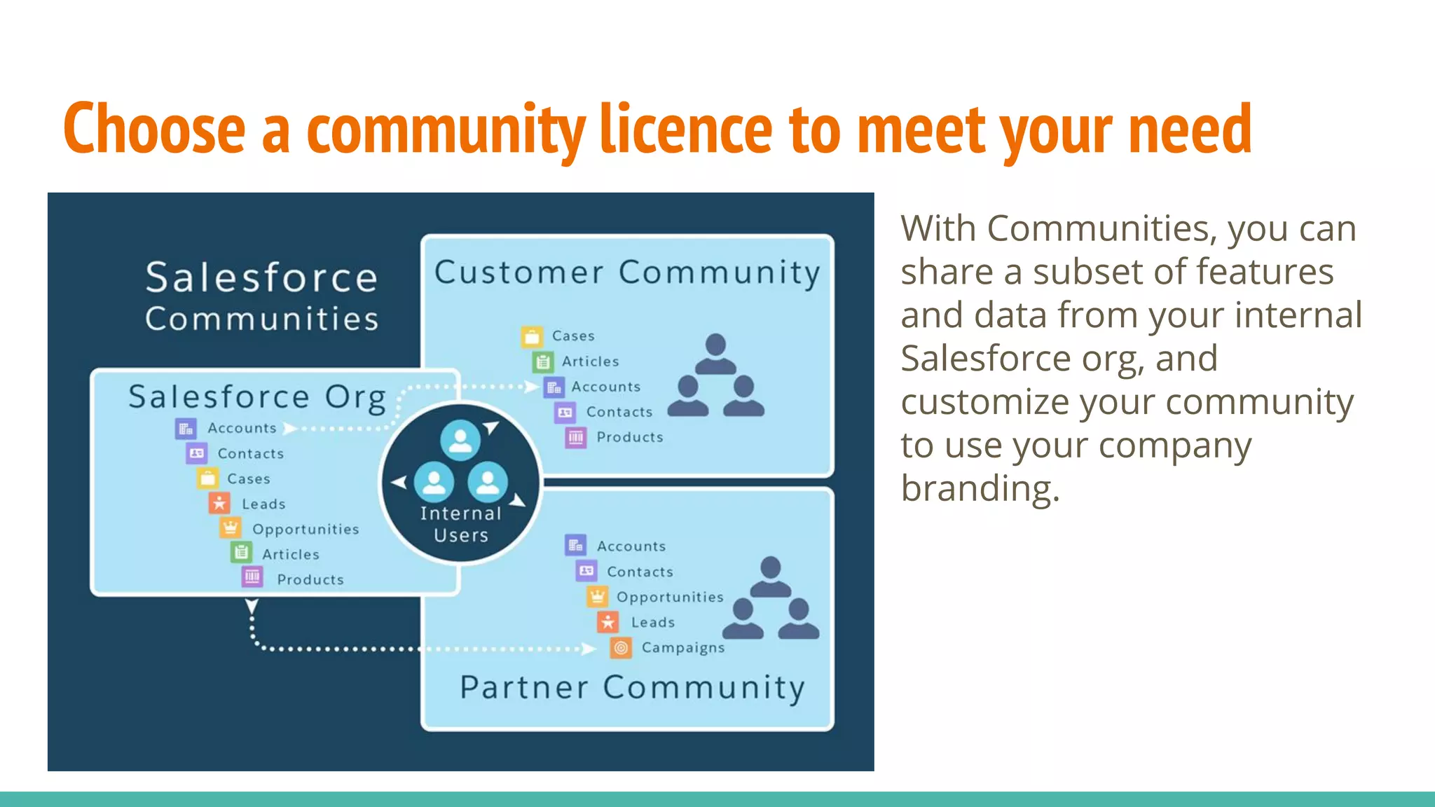Salesforce communities | PPT