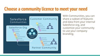 Salesforce communities | PPT