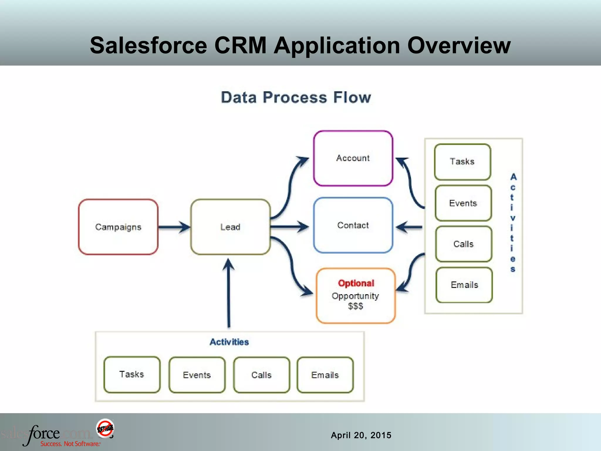 Salesforce complete overview | PPT