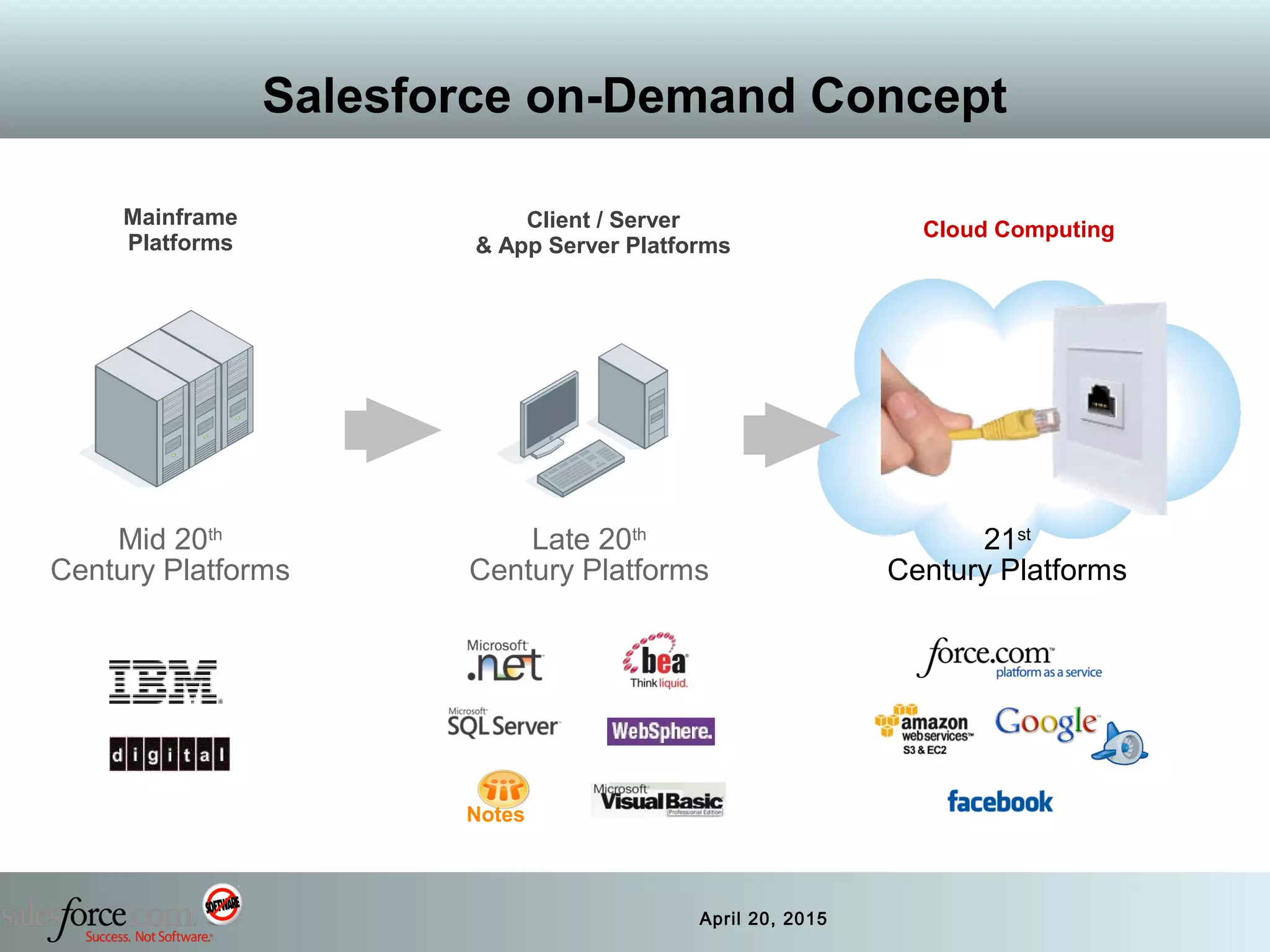 Salesforce complete overview | PPT