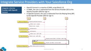Deep dive into Salesforce Connected App | PPT