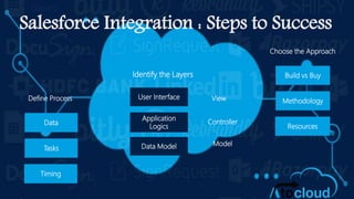 Salesforce CRM Integration Solutions | PPTX | Computer Software and Applications | Computing