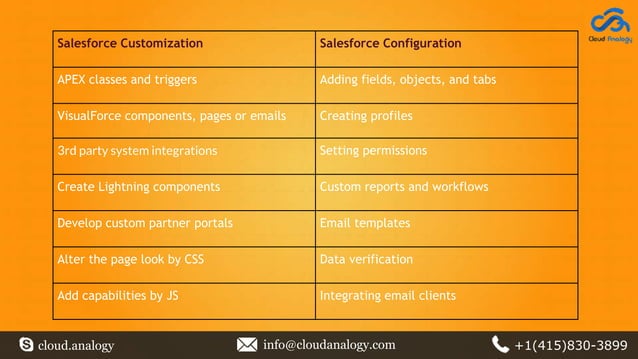 Salesforce Customization Vs Configuration Pptx