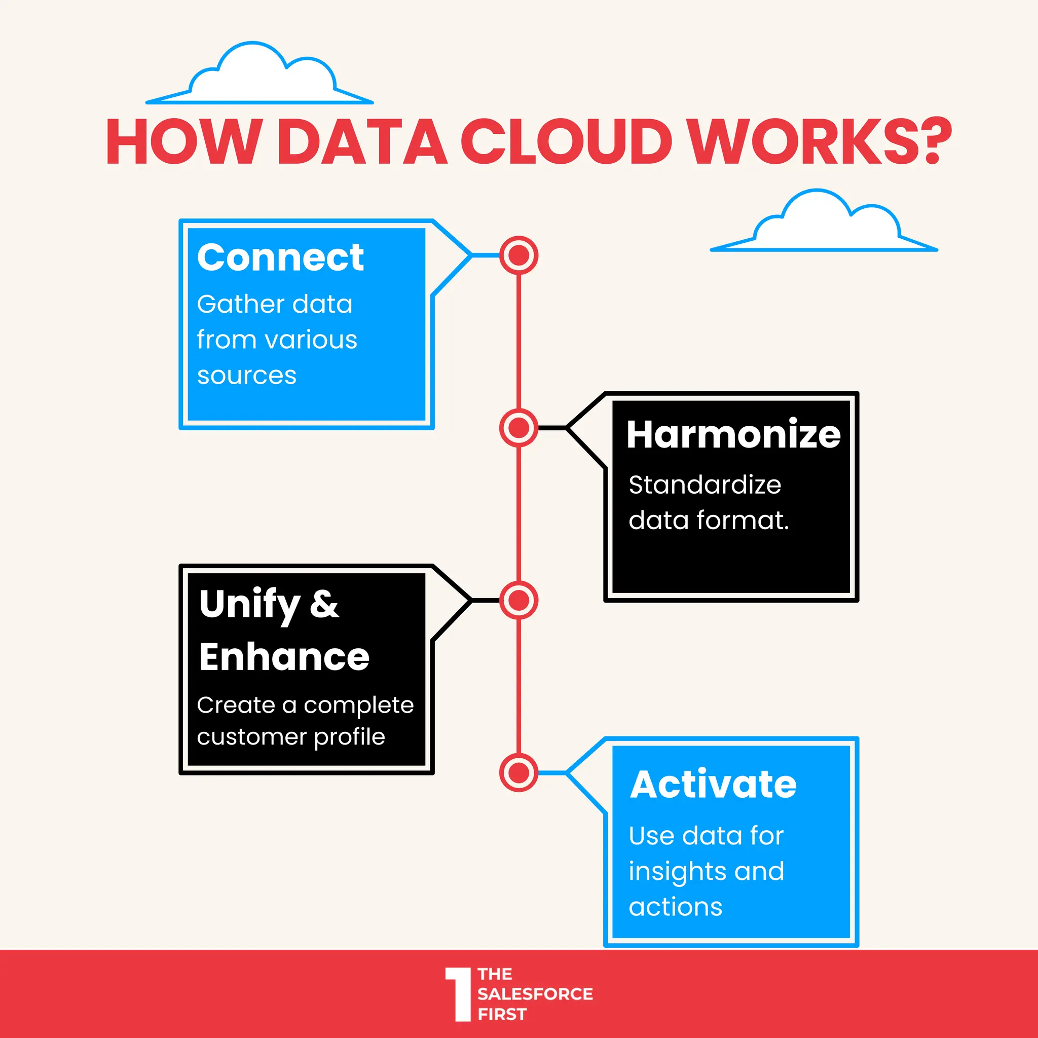 The Ultimate Guide to Salesforce Data Cloud | PDF