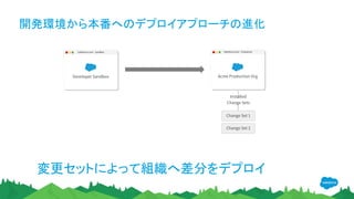 Salesforce DX & GitHub Deep Dive | PDF | Programming Languages | Computing