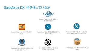 Salesforce DX & GitHub Deep Dive | PDF | Programming Languages | Computing