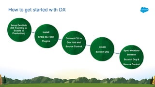 Salesforce DX for admins - Sydney world tour | PPT