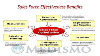 Sales Force Effectiveness.pptx