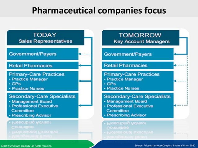 Sales force effectiveness in pharmaceutical | PPTX | Healthcare ...