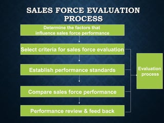 Sales force evaluation and control | PPT