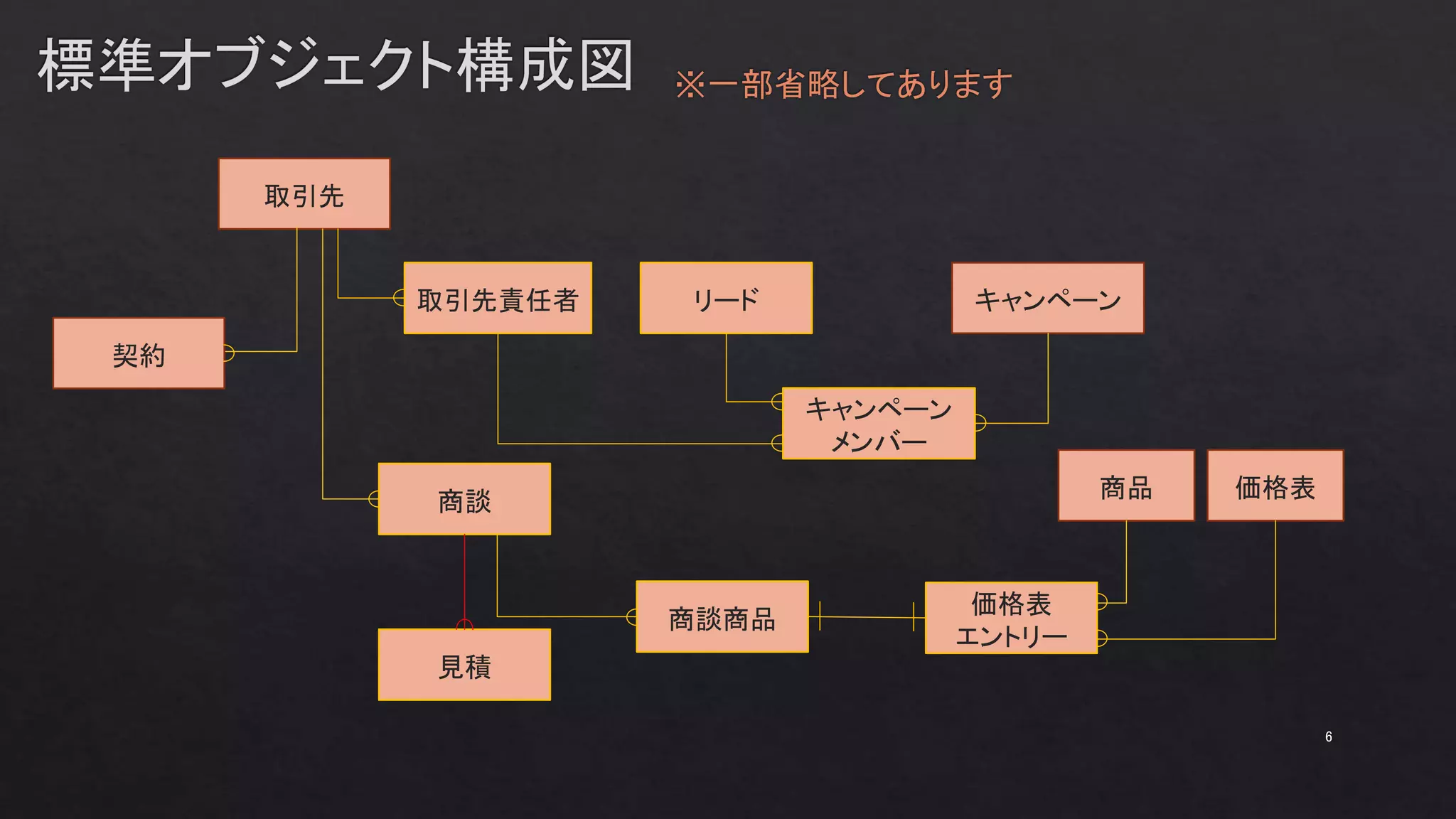 Salesforce first step3 | PPT