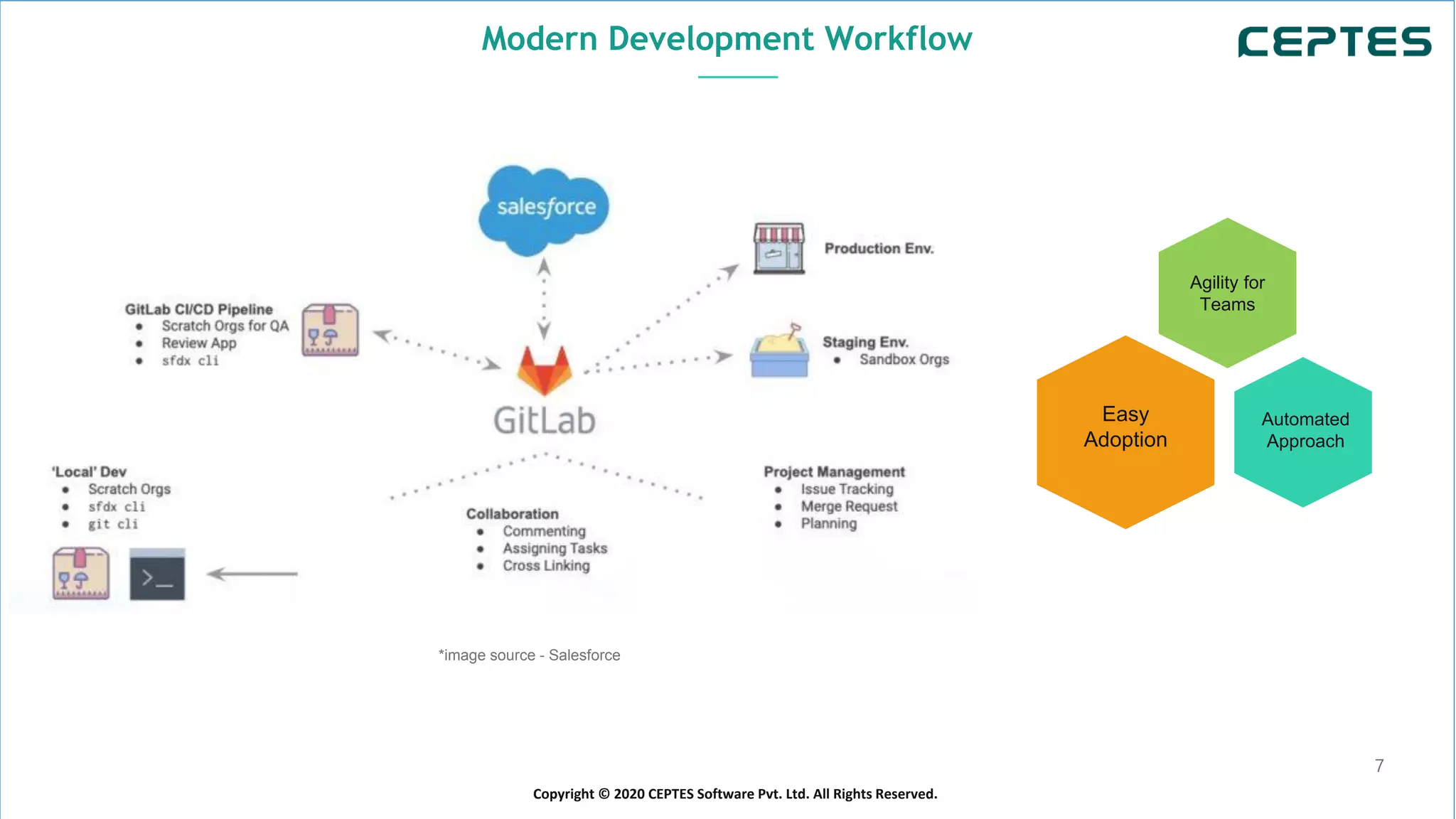 Salesforce And Gitlab Integration For Next Gen Devops With Ceptes Ppt