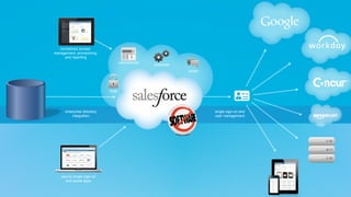 Salesforce Identity: Identity Management Made Easy | PDF