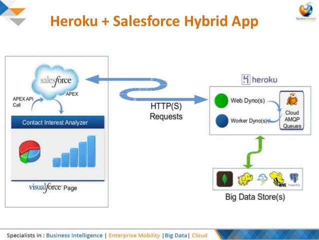 Salesforce Integration With Heroku Apps Made Easy