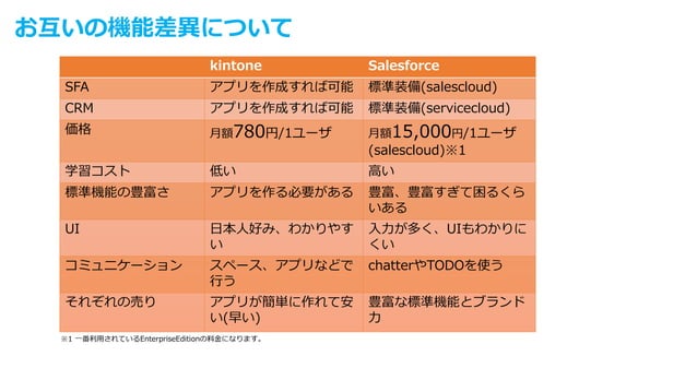 Salesforce と kintone 徹底比較 | PPTX | Computer Software and Applications | Computing