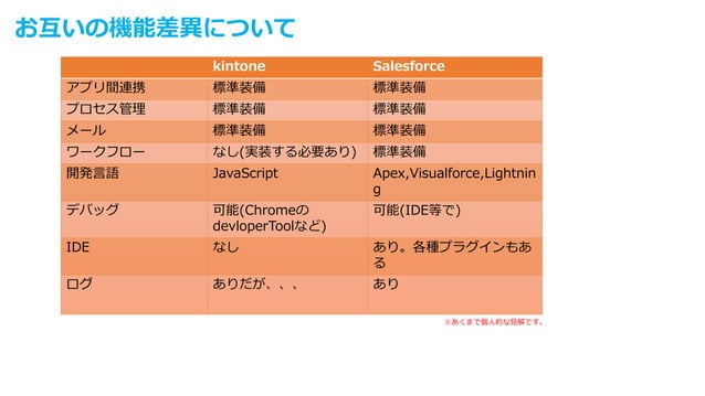 Salesforce と kintone 徹底比較 | PPTX | Computer Software and Applications | Computing