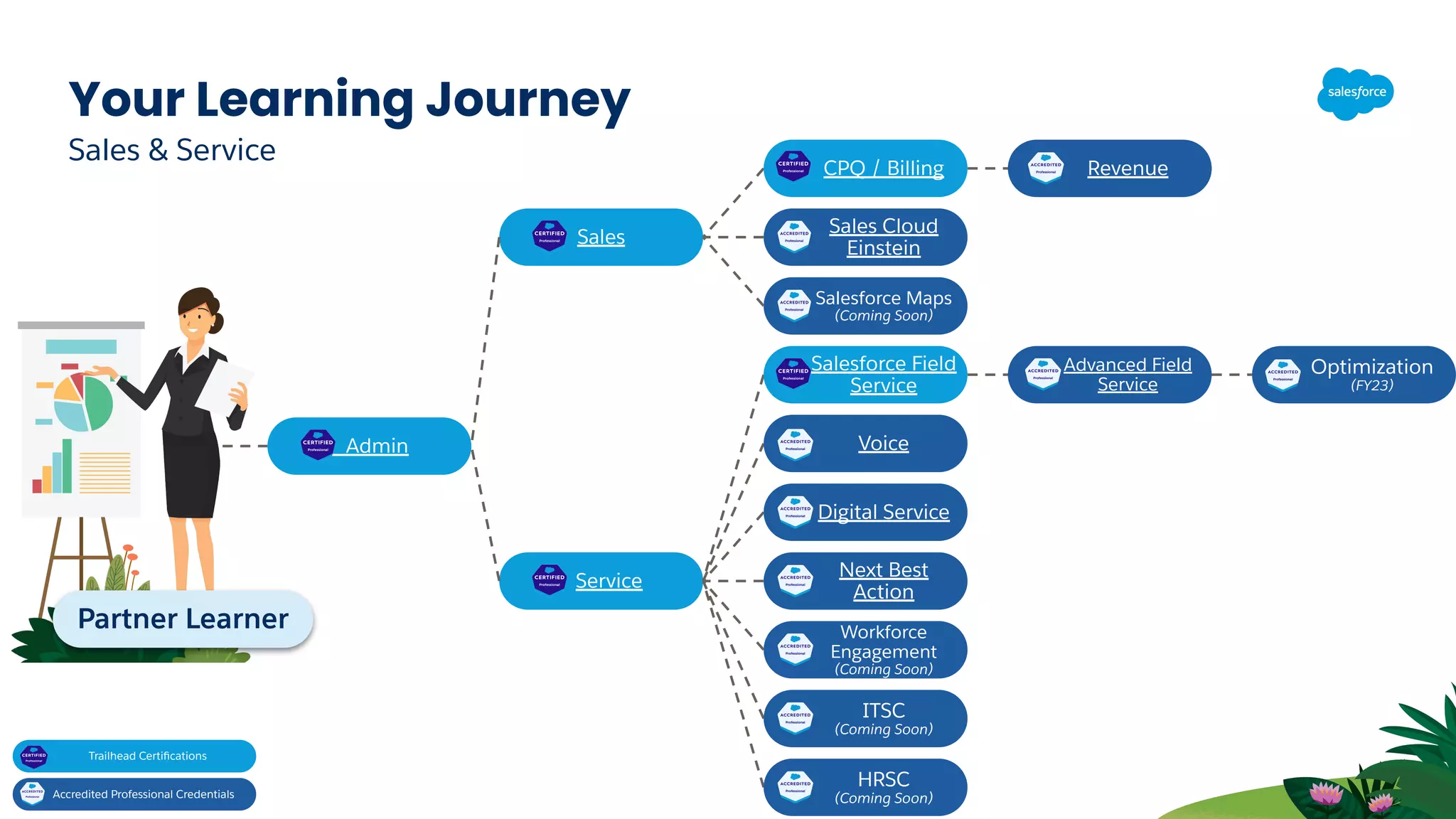 Salesforce Learning Journey - Partner Guide to Credentials.pdf