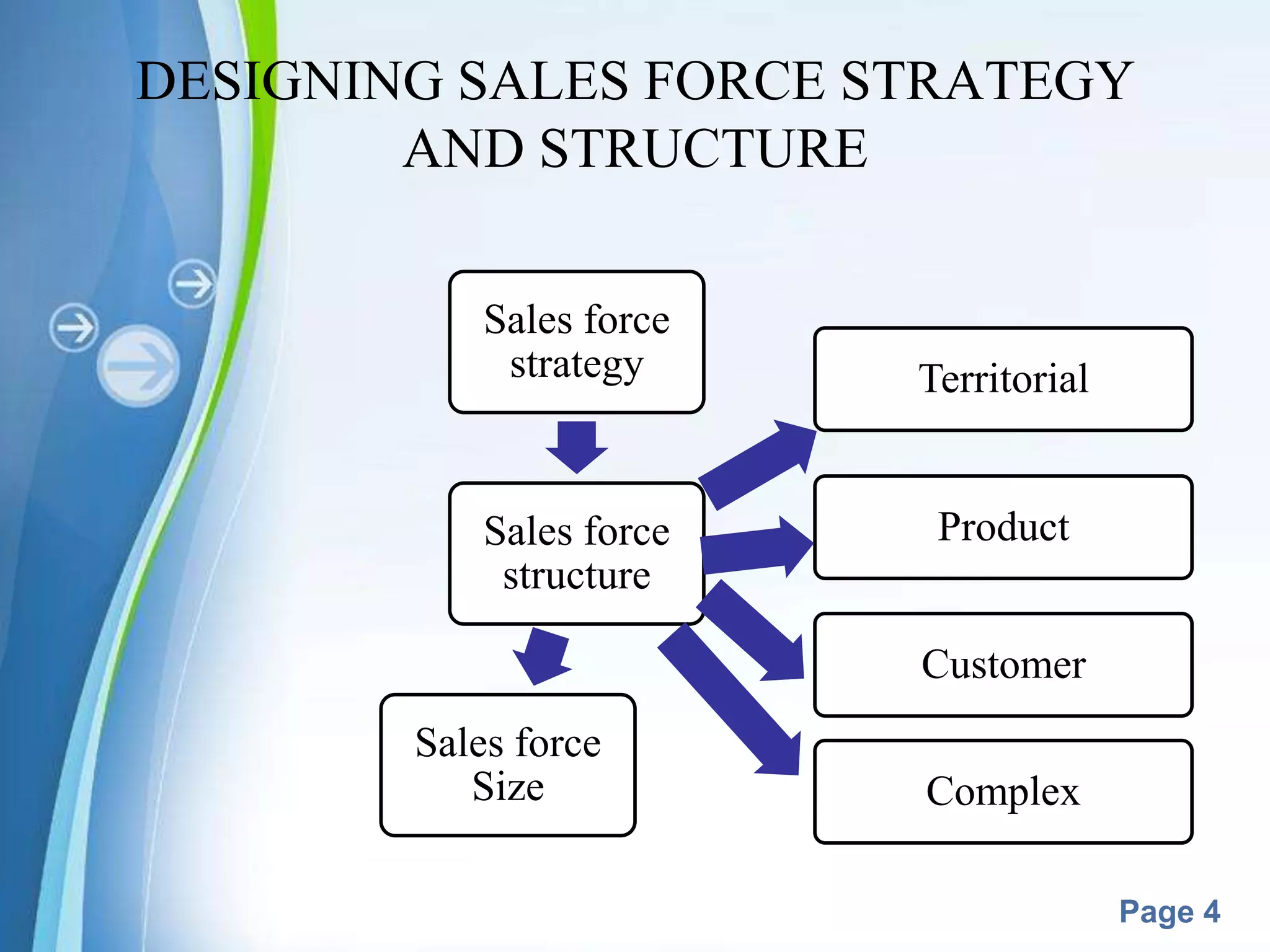 Sales force management | PPTX