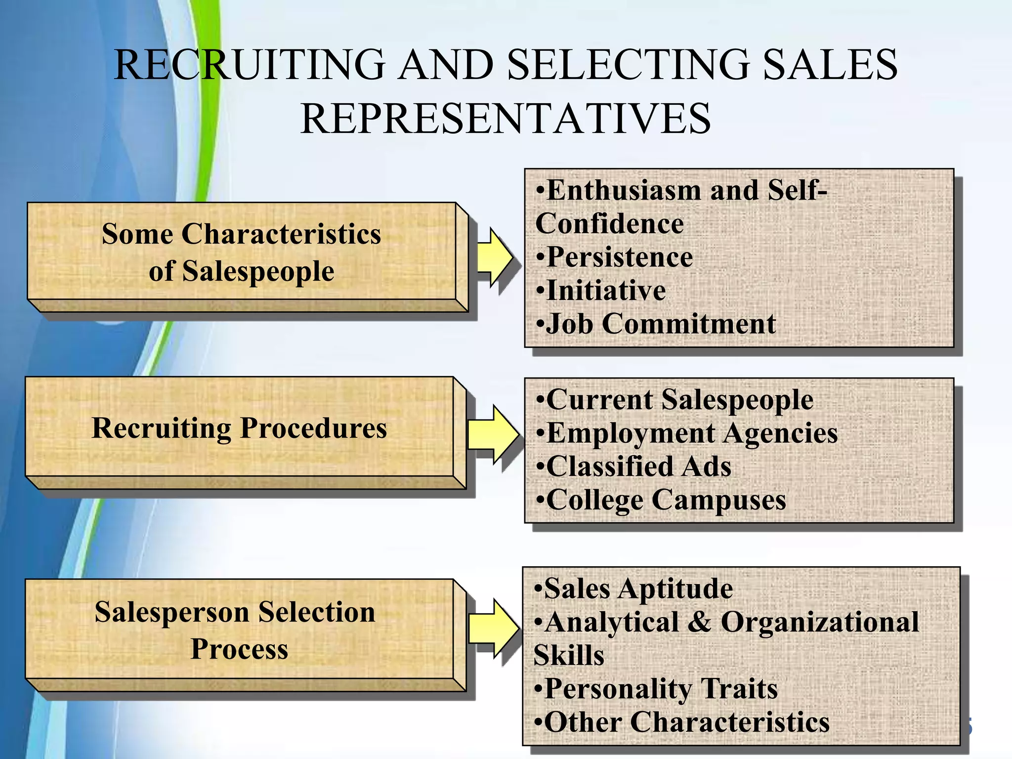 Sales force management | PPTX