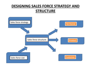 Sales force management | PPTX